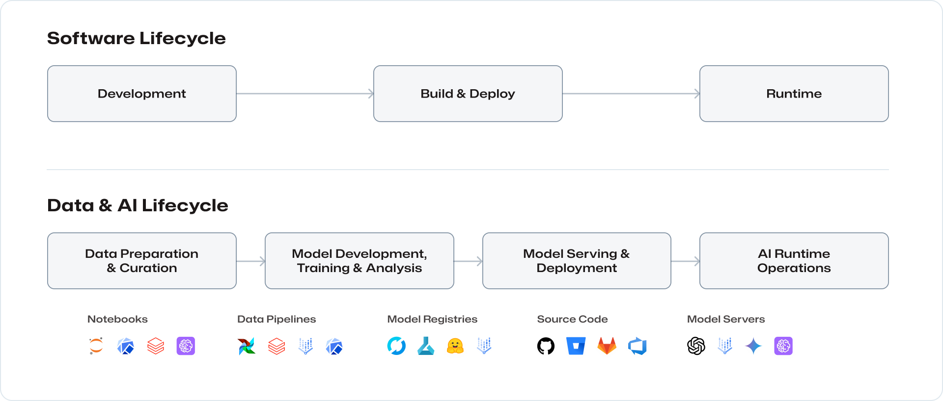 Data Ai Lifecycle Stages And Tools Noma Security